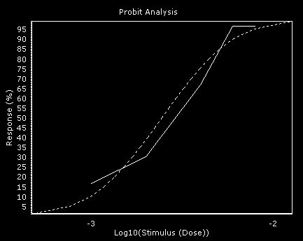Probit Analysis Curve Showing Response Of Fish Aphanius Dispar Download Scientific Diagram