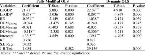 Results Of Fmols And Dols Long Run Coefficients Download Scientific