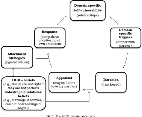 [pdf] Relationship Obsessive Compulsive Disorder Rocd A Conceptual Framework Semantic Scholar