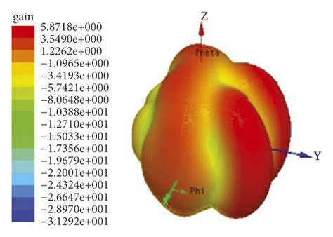The Gain Pattern Of The Fr4 Uwb Antenna Download Scientific Diagram