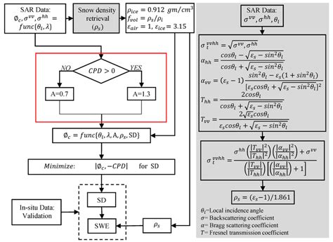 The Snow Depth Sd And Snow Water Equivalent Swe Inversion Using Download Scientific Diagram