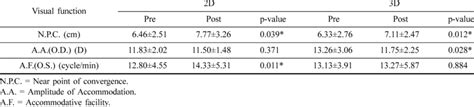 Statistically Significant Visual Function Test Results Before And After Download Table