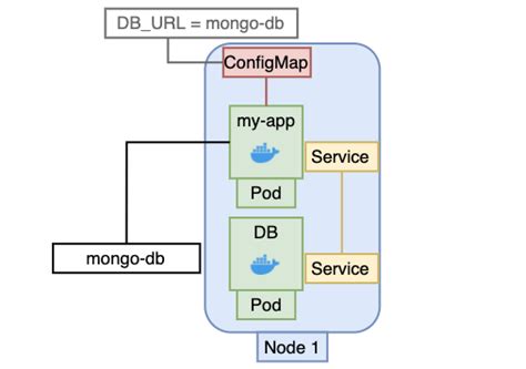 kubernetes 教學：用簡單的範例，解析 kubernetes 最常見的 components by sunny lee