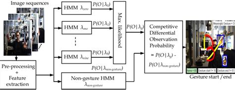 Simplified Structure Showing The Main Module For Hand Gesture Spotting Download Scientific