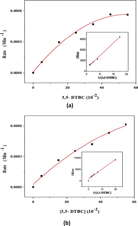 a plot of rate versus substrate concentration for complex 1 inset