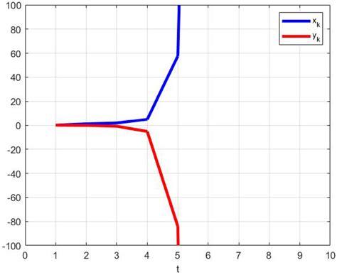 Numerical Solutions Obtained By Rk4 Scheme With Download Scientific Diagram