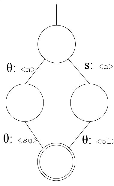 Filefinite State Transducer Ssvg Apertium