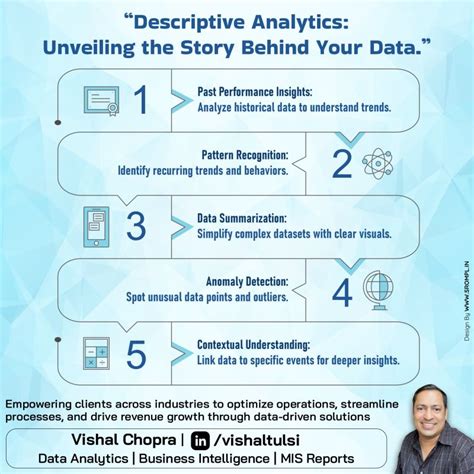 Vishal Chopra On Linkedin Descriptiveanalytics Datastorytelling Businessintelligence 65