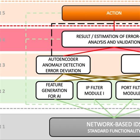 Architecture Of The Intelligent Intrusion Detection System 5 Download Scientific Diagram