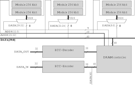 Implementation Of Error Correcting Embedded Dram Download Scientific