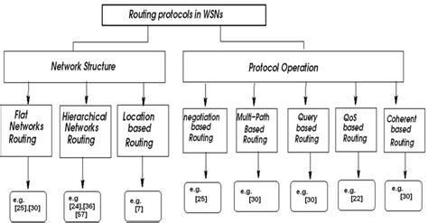 A Taxonomy Of Routing Protocols In Sensor Networksmodified From 3 P