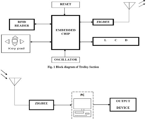 Automated Smart Trolley With Smart Billing Using Arduino Off