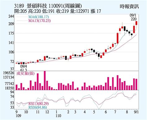 景碩 後市業績看漲 上市櫃 旺得富理財網