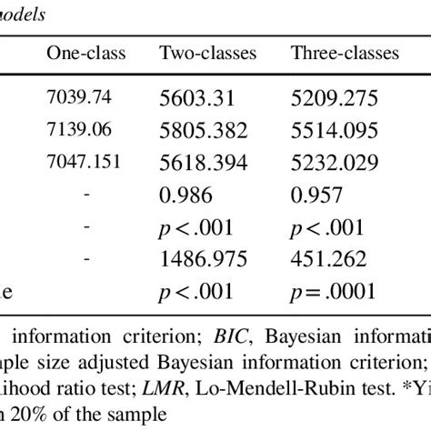 Latent Class Analysis Model Fit Statistics Download Scientific Diagram