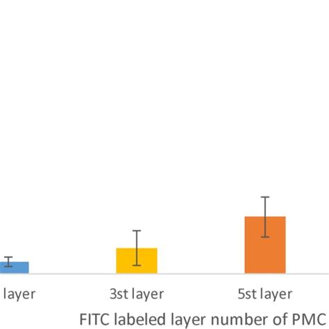 Dissociation Of Polyelectrolyte Layers Of Microcapsules Which Download Scientific Diagram