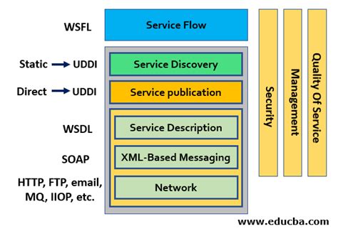 Architecture Of Web Services Know The 3 Model Of Web Services