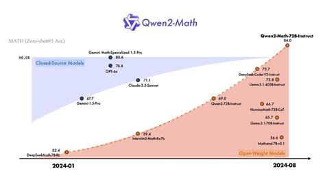 Naqqash Abbassi On Linkedin Another Awesome Release From The Qwen Team Qwen2 Math Is Out