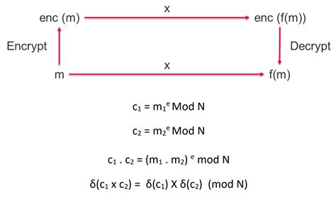 Homomorphic Encryption Acceleration Bittware