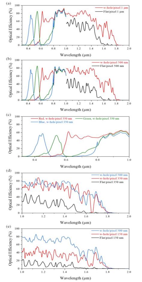 Ge On Si Image Sensor With Nir Sensitivity F4news