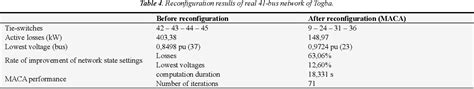 table 4 from new multi objective approach for optimal network