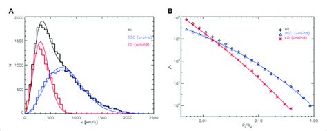 Maxwell Boltzmann Distributions Of The Absolute Velocities Of Stellar