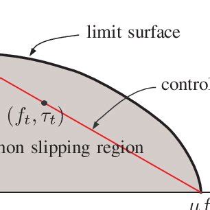 Limit Surface And Control Surface See Section IV Download Scientific Diagram