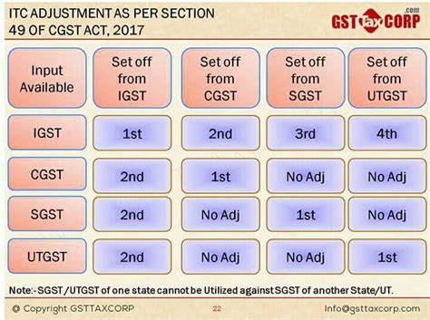 Chartered Accountancy Notes And Important Topics Simplified GST GUIDE To Under GST Basics