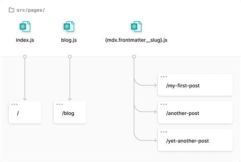 part 6 create pages programmatically gatsby