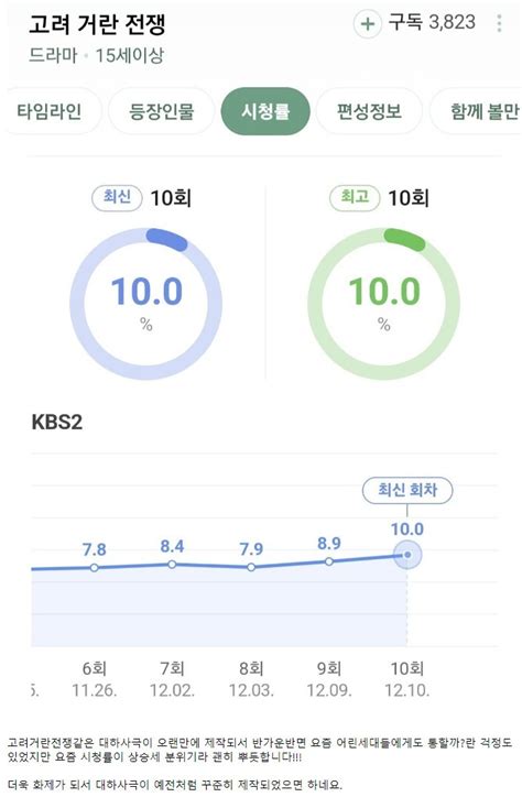 Kbs 고려거란전쟁 시청률 추이