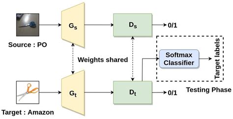 proposed model for domain adaptation using gan download scientific diagram