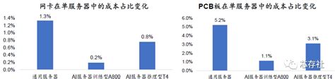 2022年全球及中国top25半导体厂商排名丨ai服务器bom成本解密 电子工程专辑