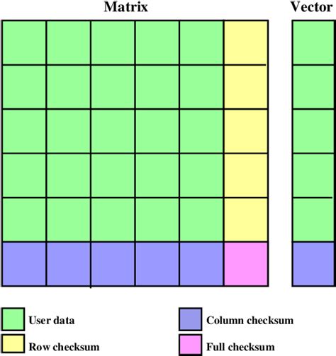 6 Linear Checksum Encoding For Matrix Vector Multiplication