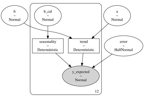 How To Structure Hierarchical Linear Regression With Multiple Time
