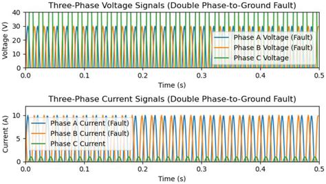 Improved Fault Classification And Localization In Power Transmission Networks Using Vae
