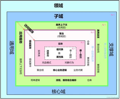 Ddd领域驱动设计基本理解 Ddd领域驱动设计基本理解