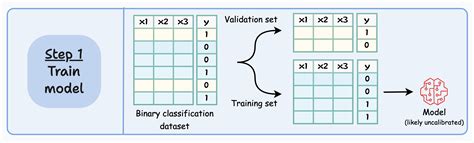 Platt Scaling For Model Calibration A Visual Guide