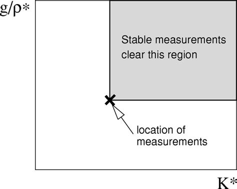 Schematic Of Flutter Clearance Rule On KÀgÕ Map Download Scientific Diagram