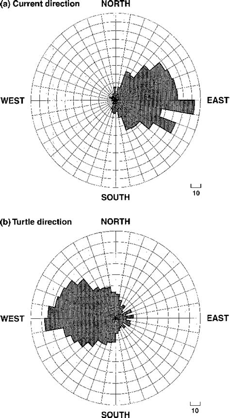 A Polar Histogram Of The Direction Of Geostrophic Current At All Download Scientific Diagram