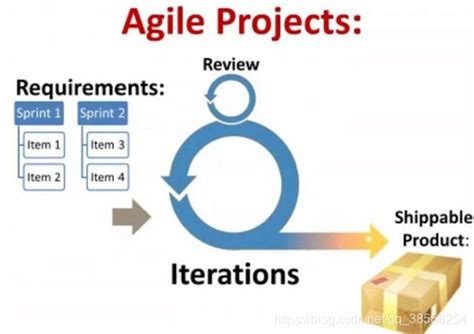 介绍两种常见软件开发模式：“敏捷”和“瀑布”瀑布式开发和敏捷开发 Csdn博客
