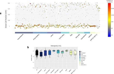 Clonal Architecture And Evolution Variant Cancer Cell Fractions Ccf Download Scientific