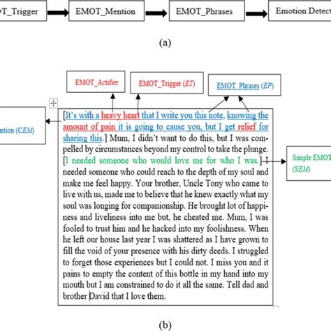 Emotion Features A Relationship Of Emotion Features B Sample Emotion Download Scientific