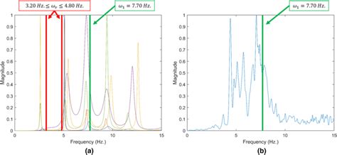 Experimental Pseudospectrums From Music A 5 Random Individual Vehicle