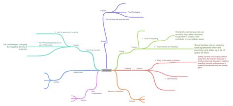 The Problem Coggle Diagram The Problem Coggle Diagram