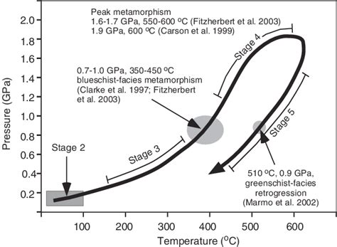 P T Path Of The High P Metamorphic Rocks Of North Eastern New