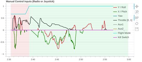 Dangerous Takeoff In Manual Because PX V Did Not Switch To Hold Mode Issue PX