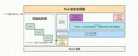 Kubernetes学习 深入pod篇三 Pod的生命周期与prestop事件pod Prestop Csdn博客