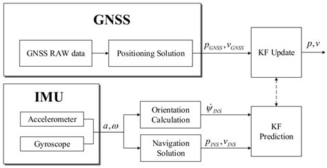 Conventional Gnssins Loosely Coupled Kalman Filter Download