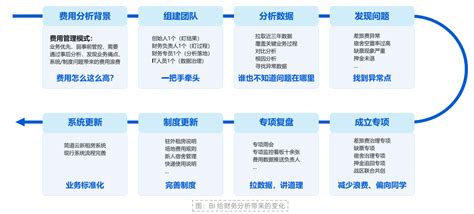 会计分析指标资金利用效率如何评估?评估公司资金使用的有效性与效益。 Finebi数据分析知识库 会计分析指标资金利用效率如何评估?评估公司资金使用的有效性与效益。 Finebi数据分析知识库