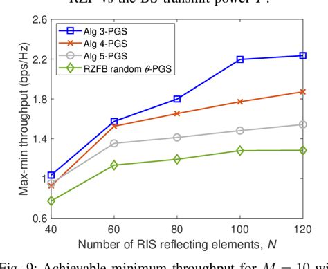 Figure 7 From Ris Aided Zero Forcing And Regularized Zero Forcing
