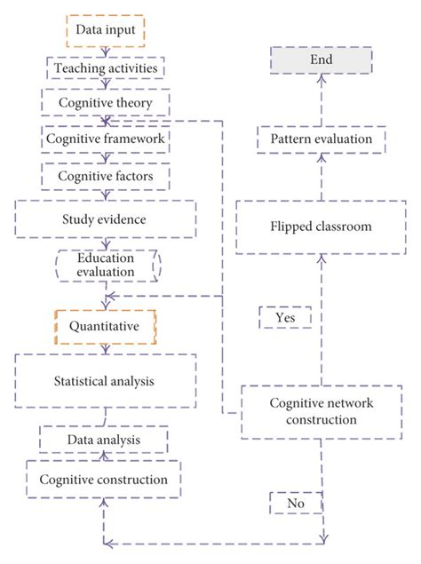 Process Of Flipped Classroom Teaching Evaluation Model Based On Learner Download Scientific